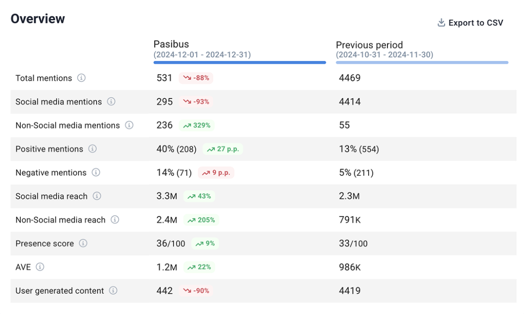 How Pasibus Uses Brand24 to Understand Its Customers’ Needs | Brand24