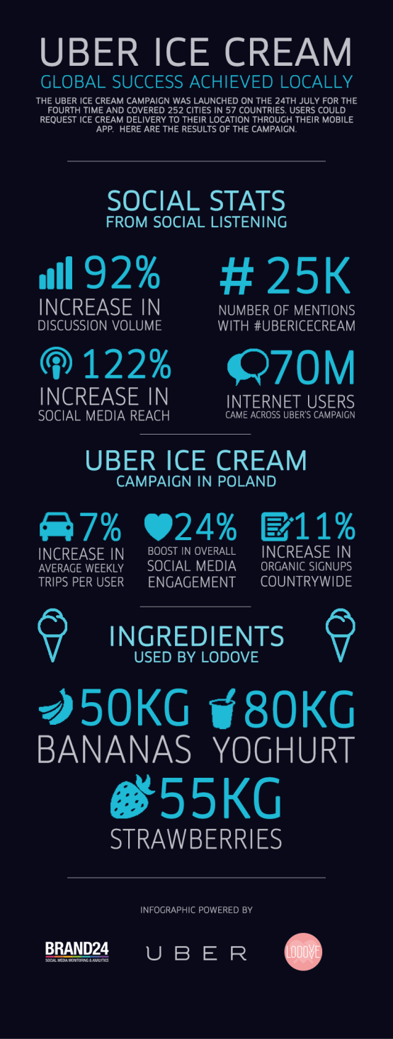 Uber Ice Cream Campaign - analysis & results | Brand24