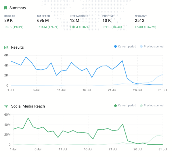Instagram Hashtag Analytics: Guide + Tools | Brand24