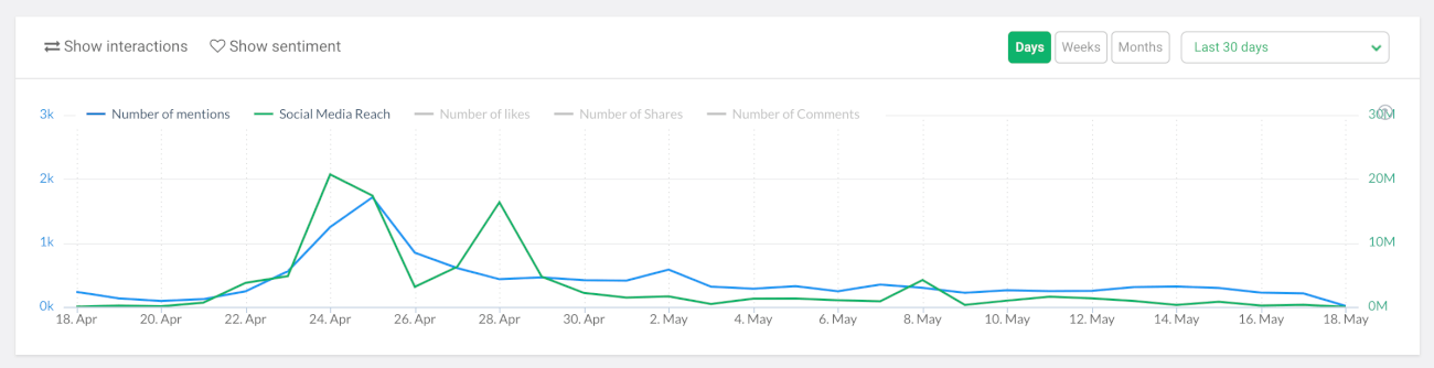 How to Generate Buzz with Email Marketing Campaign | Brand24