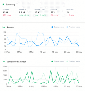 5 Social Media Reach Tools You Should Try | Brand24