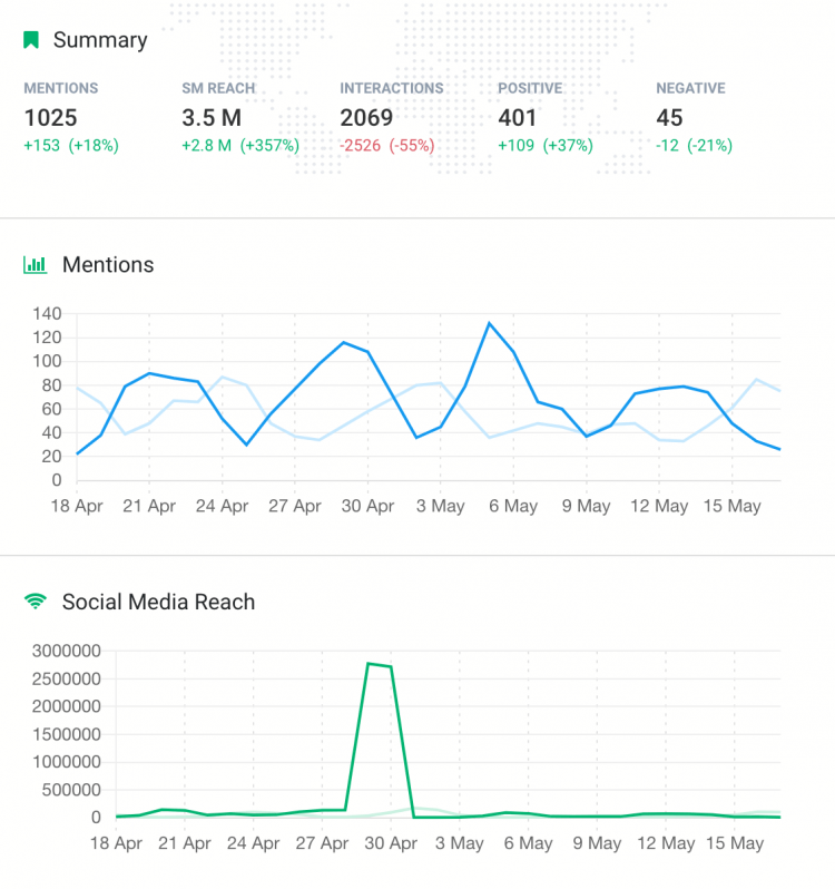 How to measure earned media value? | Brand24