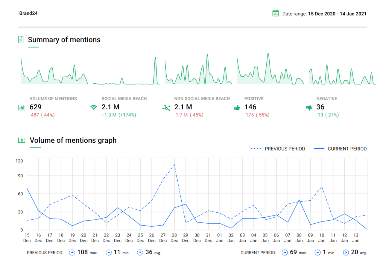 How to write a PR report? | Brand24