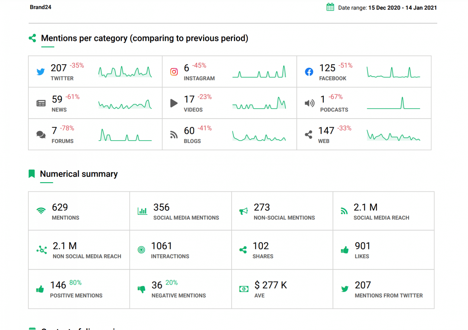 How to write a PR report? | Brand24
