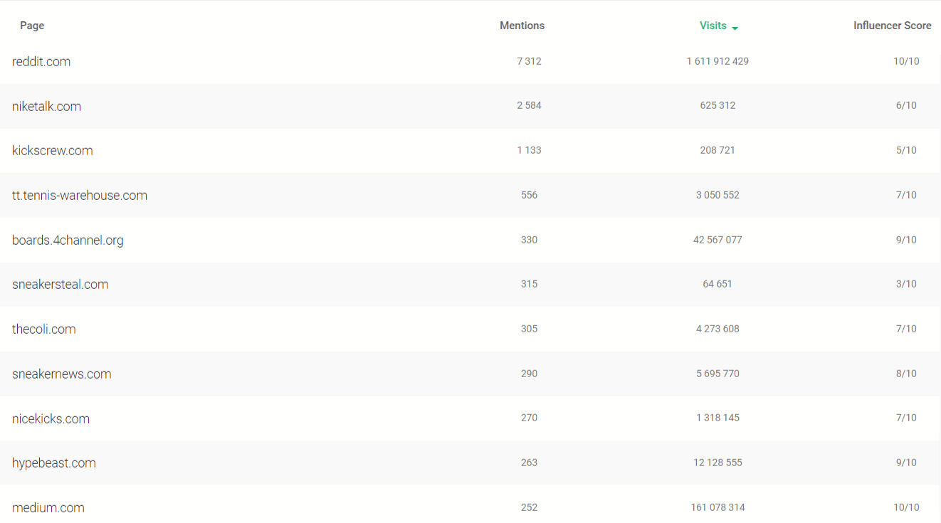 How Effective is Nike's Social Media Strategy? | Brand24