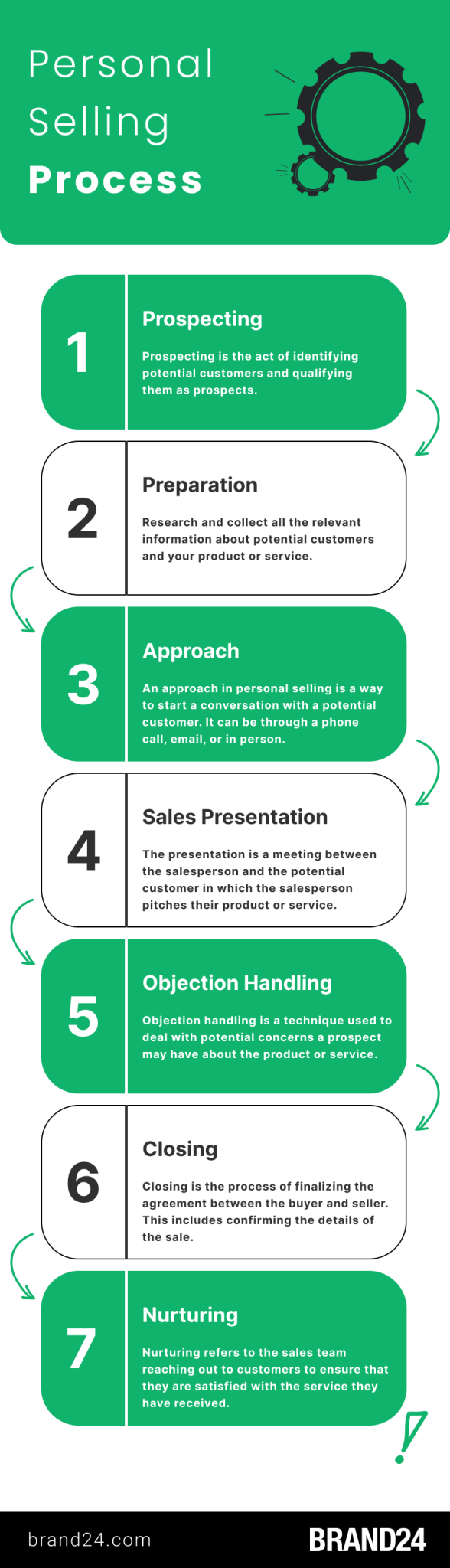 What is Personal Selling? Definition and Process [2026] | Brand24