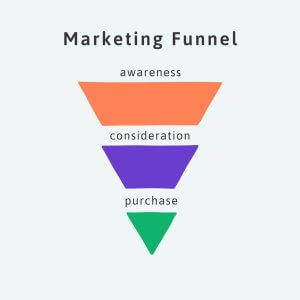 What is a Marketing Funnel: Step-by-Step Guide | Brand24