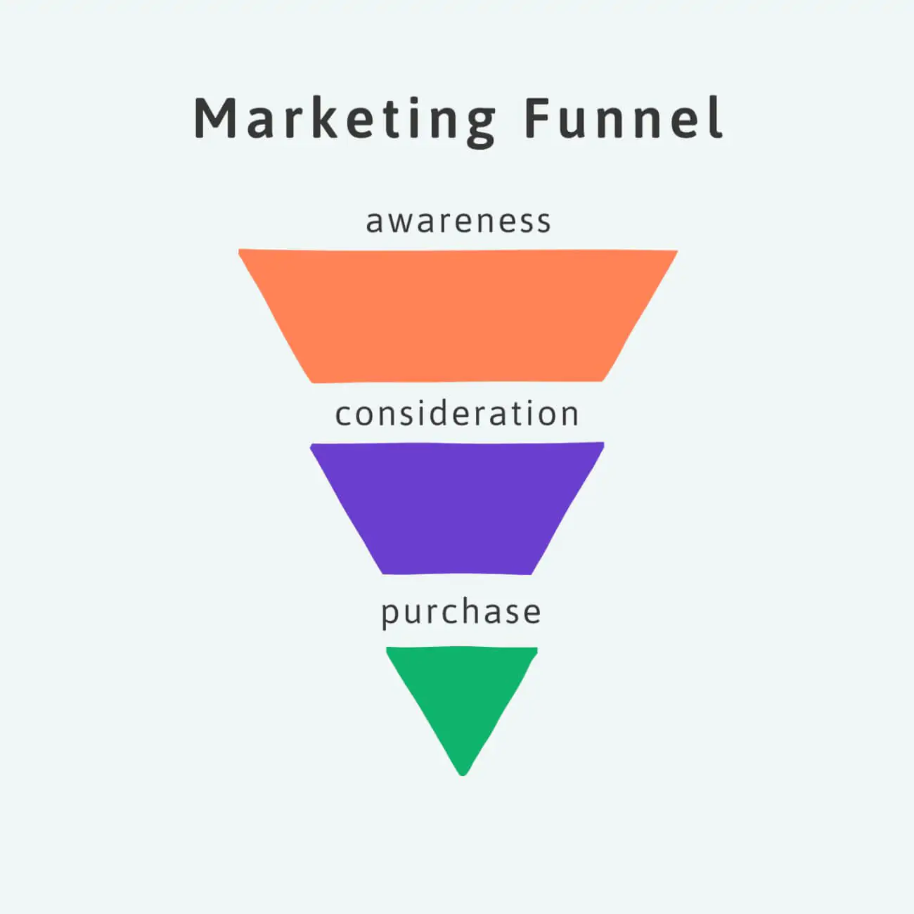 What is a Marketing Funnel: Step-by-Step Guide | Brand24