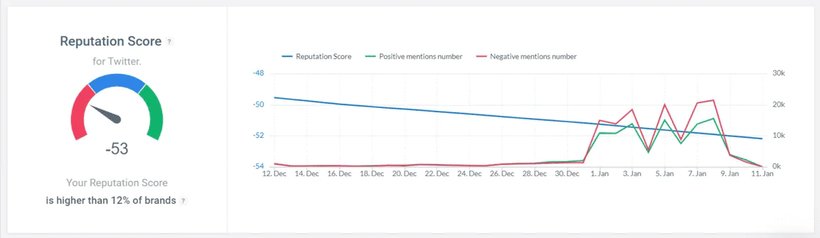 What is the Online Reputation Score of Your Brand? | Brand24