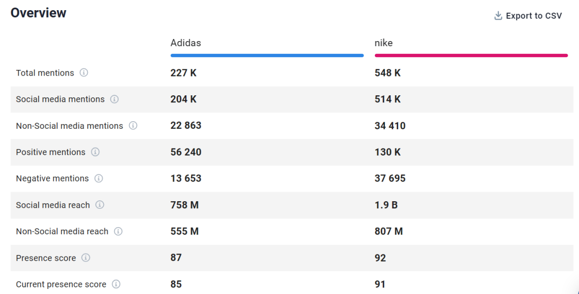 Media Monitoring Analysis Reports [2022 Guide] | Brand24
