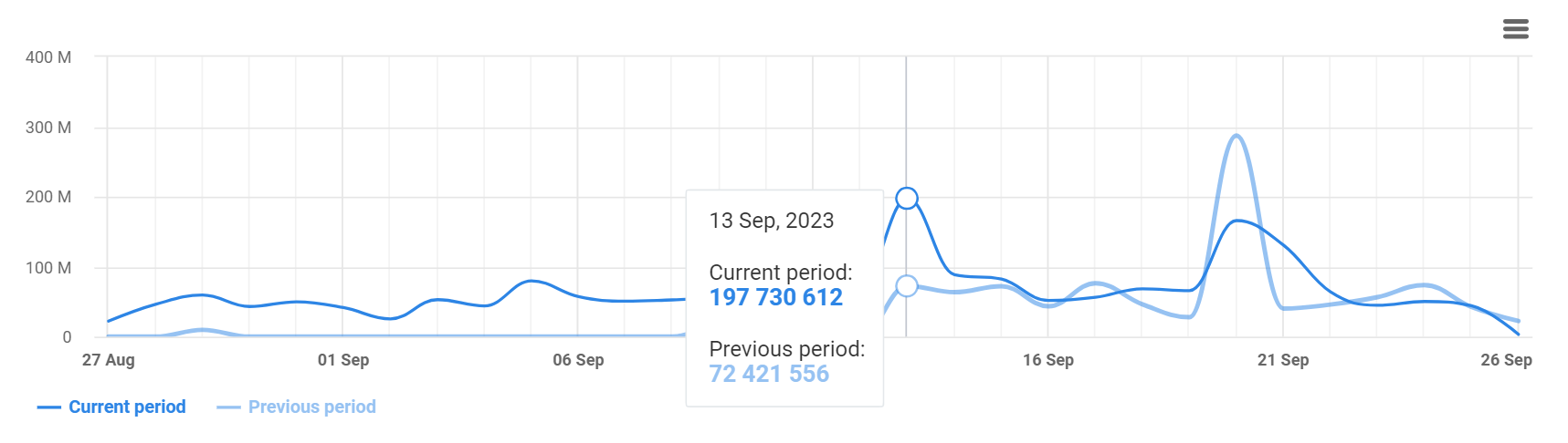 New in Comparison Tab: Period Comparison | Brand24