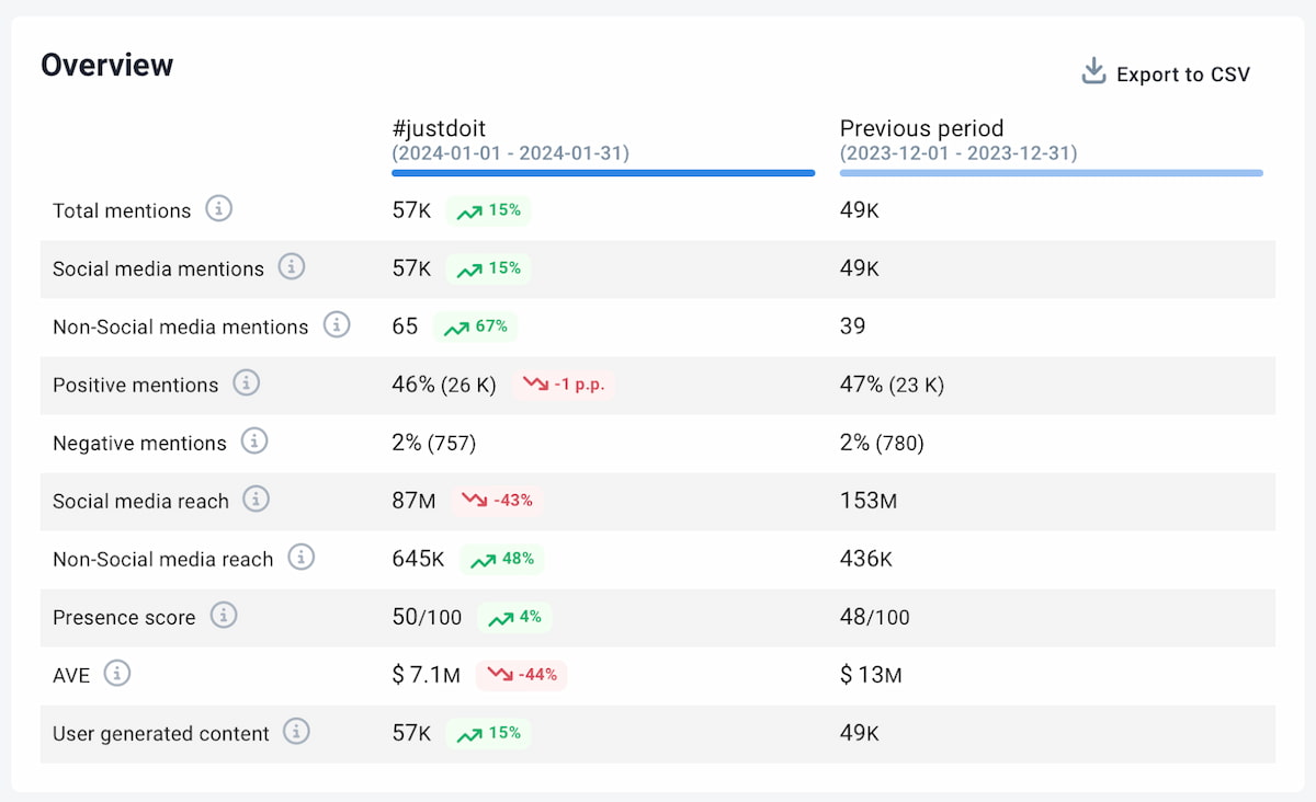 10 Easy Steps to LinkedIn Hashtag Analytics [2025] | Brand24