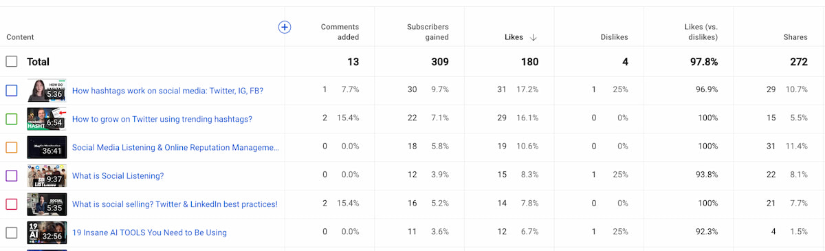 7 Key YouTube Metrics You Should Track in 2026 | Brand24