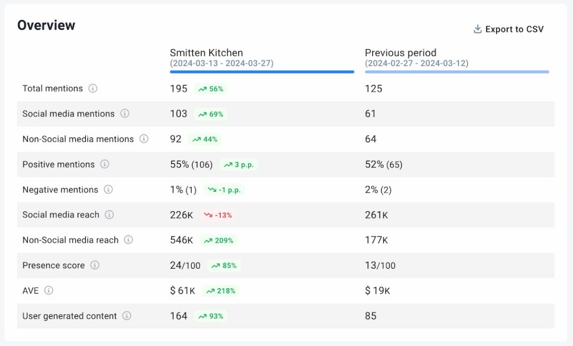 Everything You Need to Know About Blog Monitoring | Brand24