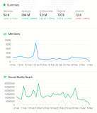 How to Increase Organic Reach on Facebook in 2026? | Brand24