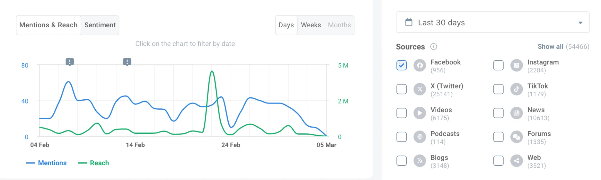 How to Increase Organic Reach on Facebook in 2025? | Brand24