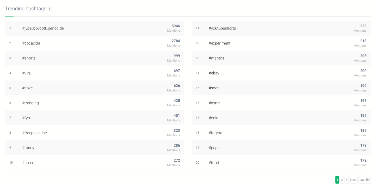 How to Increase Organic Reach on Facebook in 2025? | Brand24