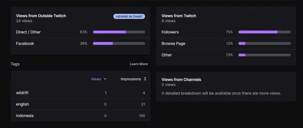 8 mesures clés de Twitch à suivre en 2025 | Brand24