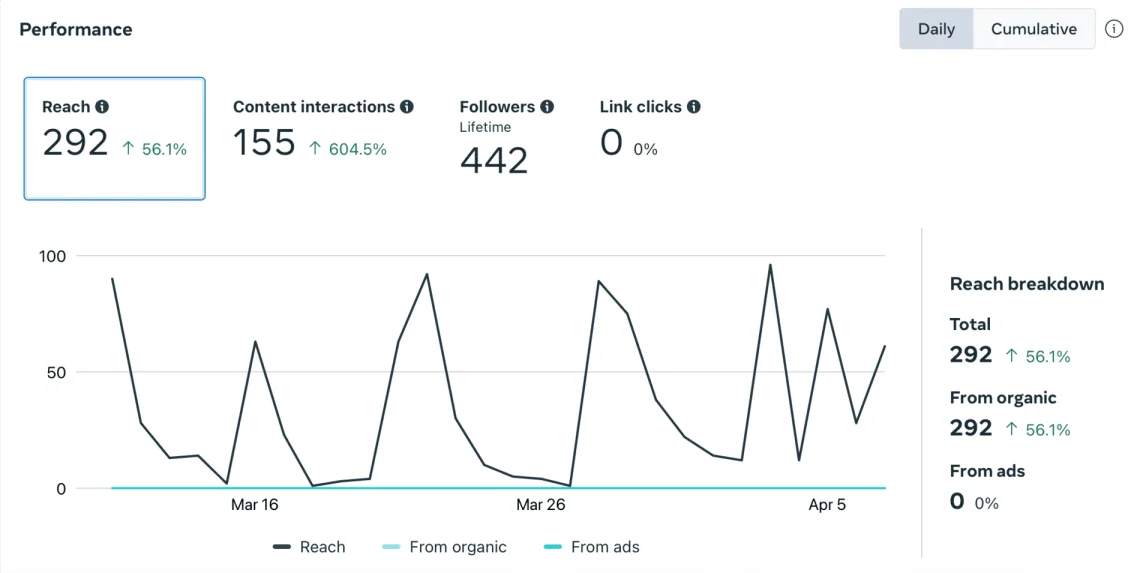 11 Key Facebook Metrics You Should Track in 2025 | Brand24