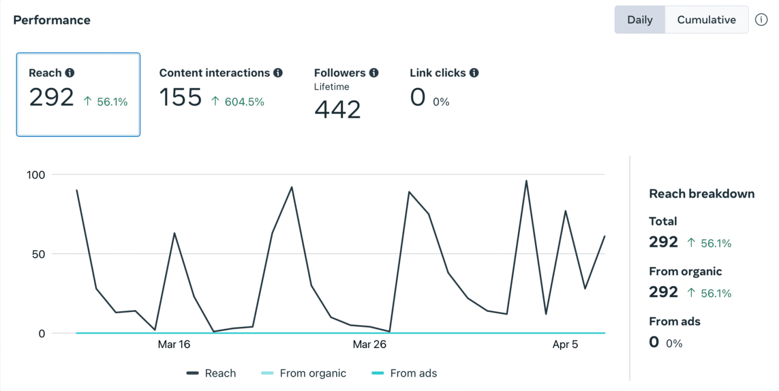11 Key Facebook Metrics You Should Track in 2025 | Brand24
