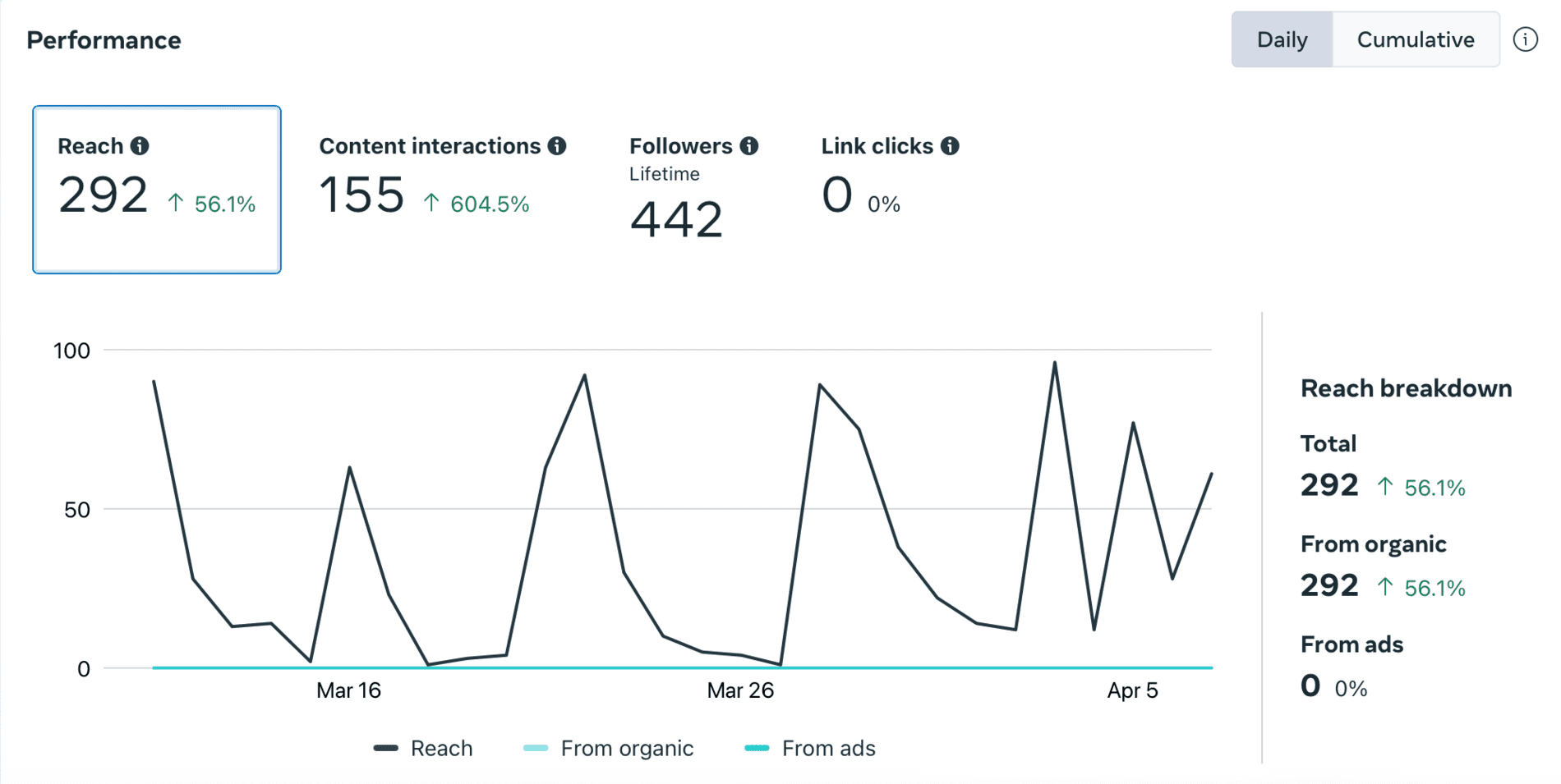 11 Key Facebook Metrics You Should Track in 2025 | Brand24