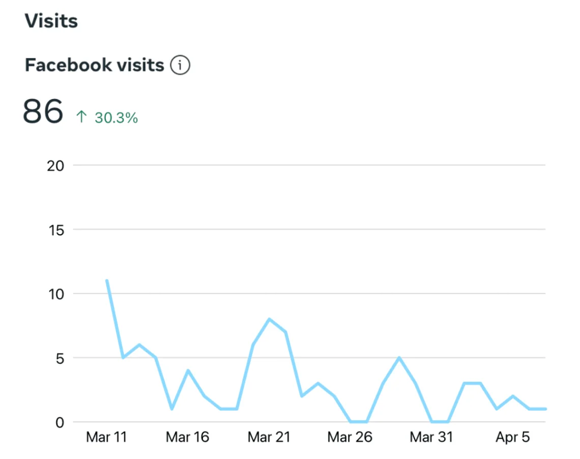 11 Key Facebook Metrics You Should Track in 2025 | Brand24