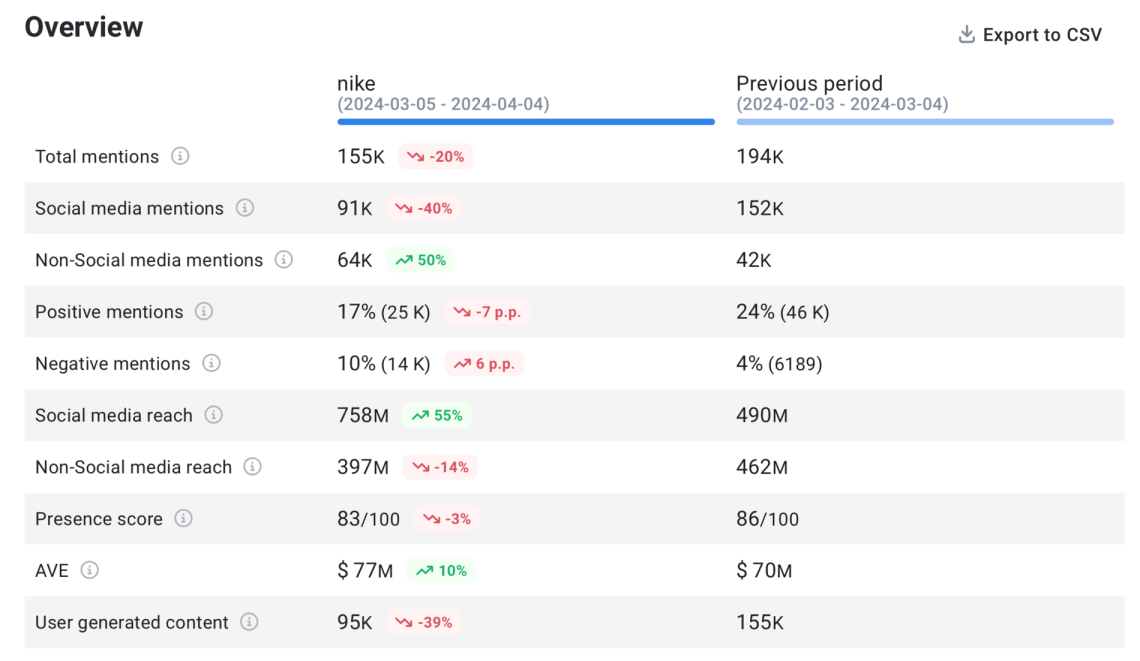 How to Measure & Increase Online Visibility? | Brand24