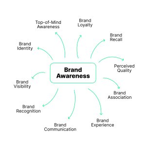 9 Steps to Strong Brand Awareness Strategy [2025] | Brand24