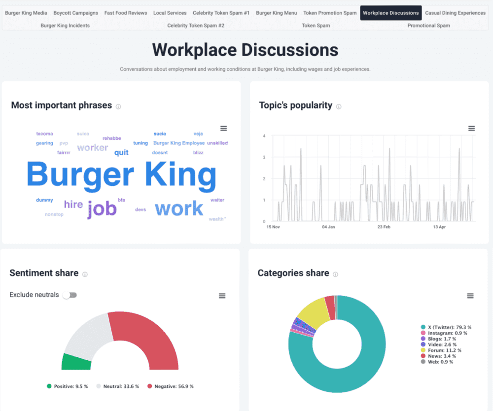 Top Competitor Analysis Tools: Fast Food Giants Case Study