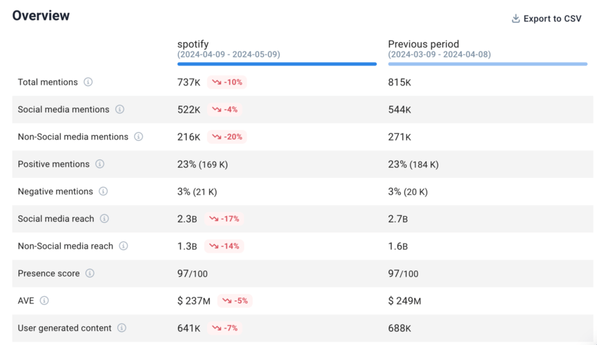 How to Measure Social Media Performance? [2025] | Brand24