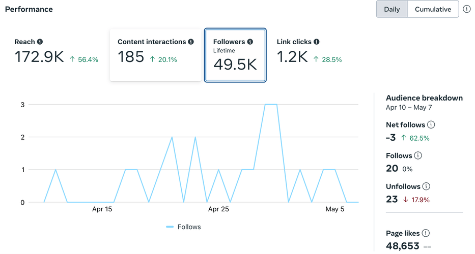 How to Measure Social Media Performance? [2025] | Brand24