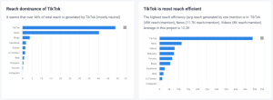 How to Measure Social Media Reach in 2025? | Brand24