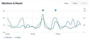 Social Media Reach: How to Measure & Improve It in 2026? | Brand24