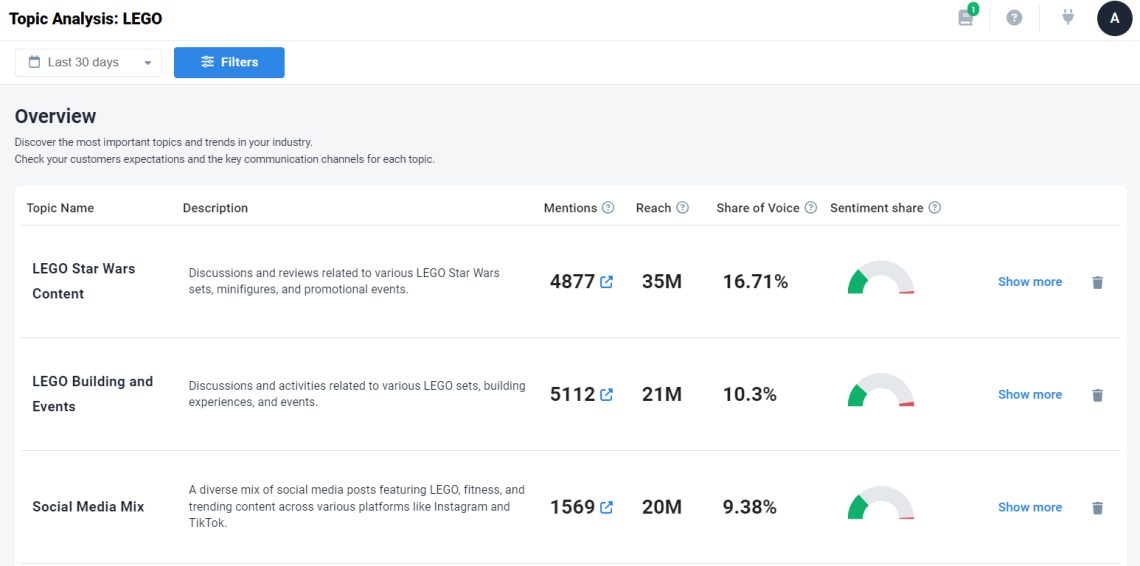 Get Better Insights with the New Topic Analysis! | Brand24