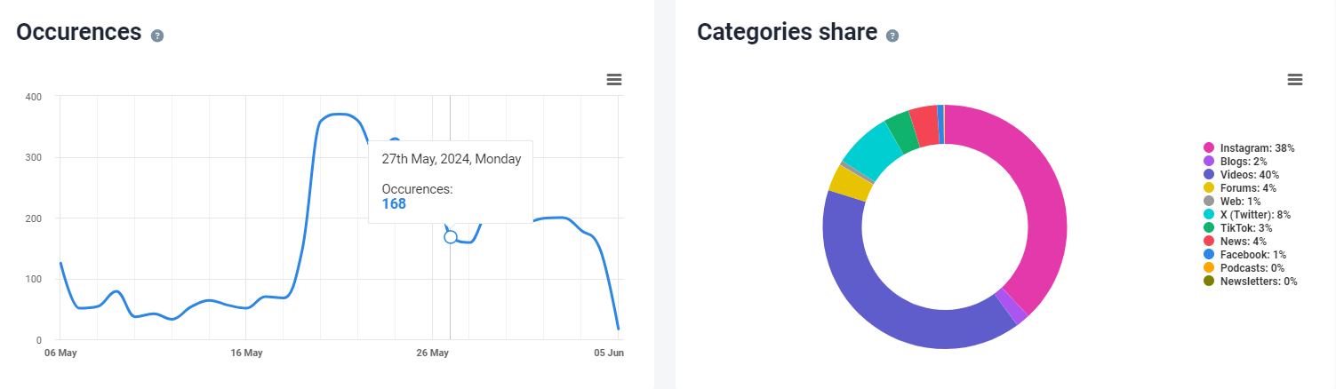 Get Better Insights with the New Topic Analysis! | Brand24