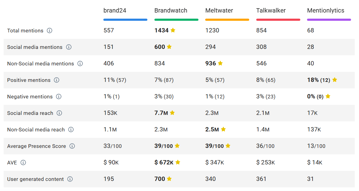 The 15 Best Social Listening Tools for 2025 and 2026 | Brand24