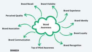 9 Steps to Strong Brand Awareness Strategy [2024] | Brand24