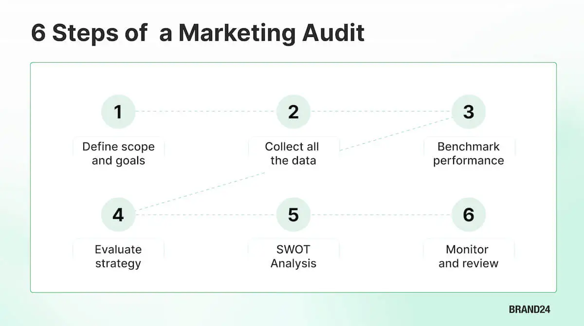 How to Do a Marketing Audit? The 6 Step Guide [2025] | Brand24