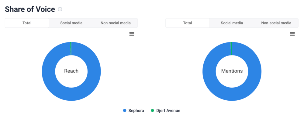 Key 20 Social Media Metrics to Track for 2024 Success | Brand24