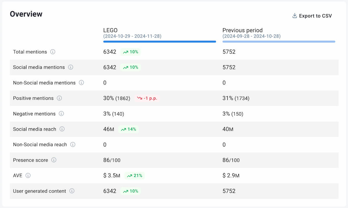 How to Do Facebook Sentiment Analysis? Example & 7-Steps Guide | Brand24