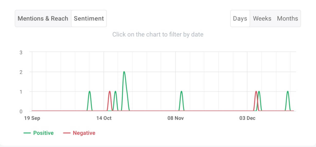 How to Do LinkedIn Sentiment Analysis? Example & Guide