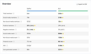 How to Create an Instagram Analytics Report? Template & Example | Brand24