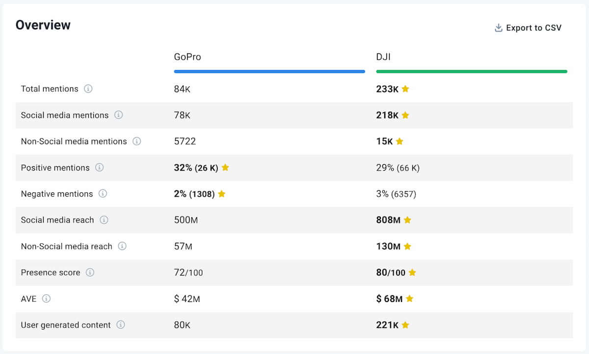How to Create an Instagram Analytics Report? Template & Example | Brand24