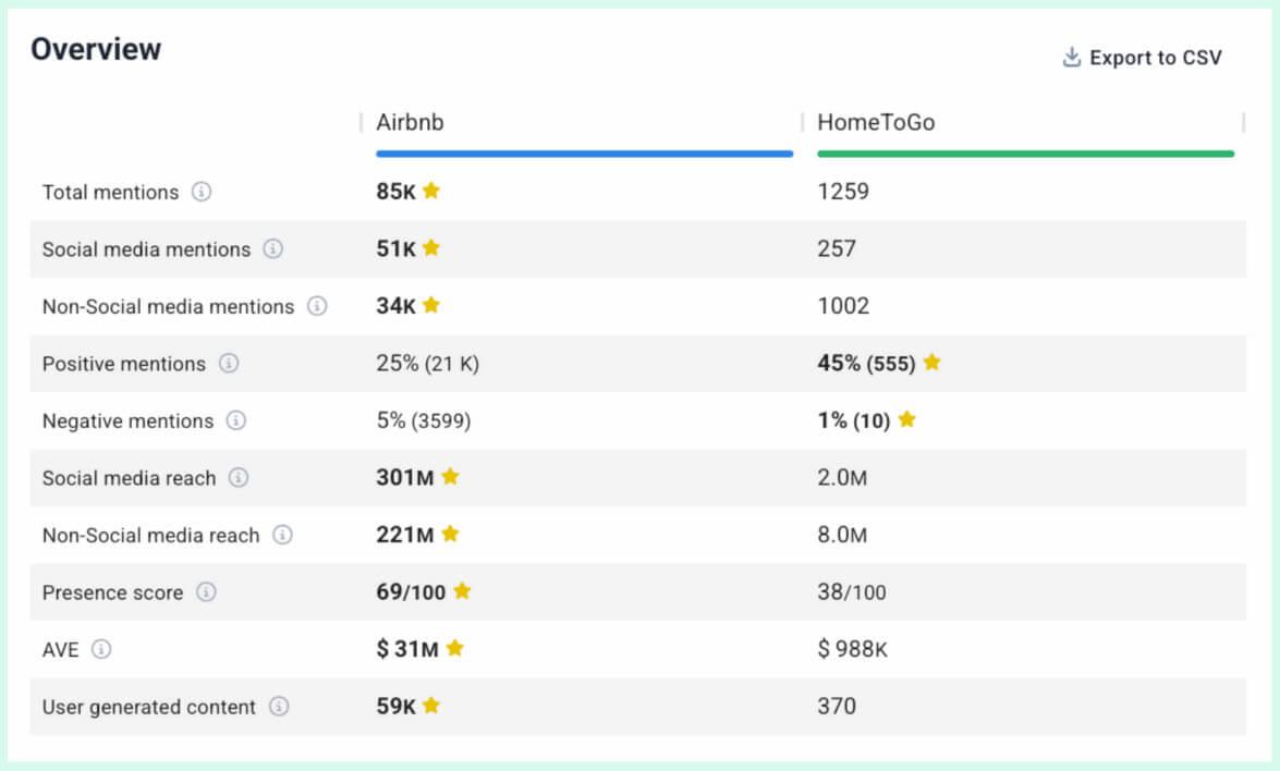 Top 5 Biggest Airbnb Competitors in 2026 [Data-Backed Analysis] | Brand24