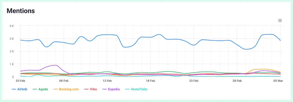 Top 5 Biggest Airbnb Competitors in 2026 [Data-Backed Analysis] | Brand24