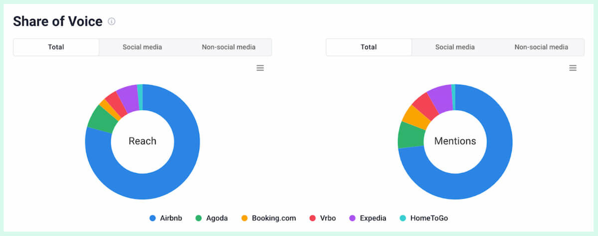 Top 5 Biggest Airbnb Competitors in 2026 [Data-Backed Analysis] | Brand24