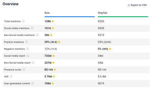 How to Create a LinkedIn Analytics Report? Template & Example | Brand24