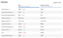 How to Create a LinkedIn Analytics Report? Template & Example | Brand24
