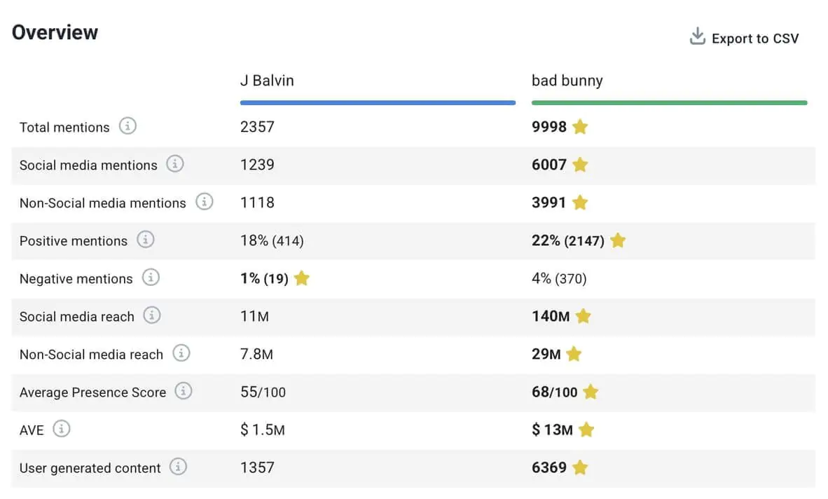 Social Media Audit: How To Do It in 9 Easy Steps? | Brand24