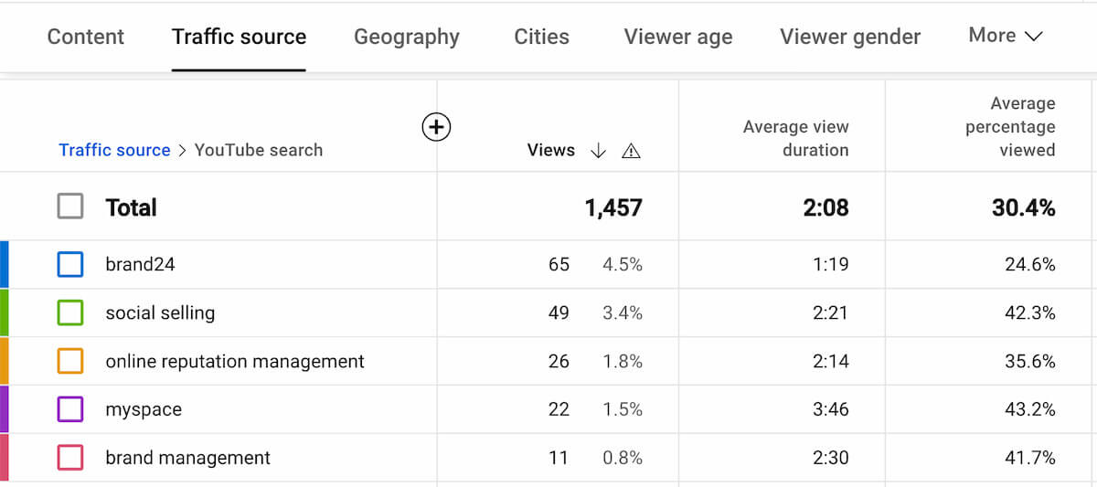 5 Easy Steps to YouTube Competitor Analysis in 2025| Brand24